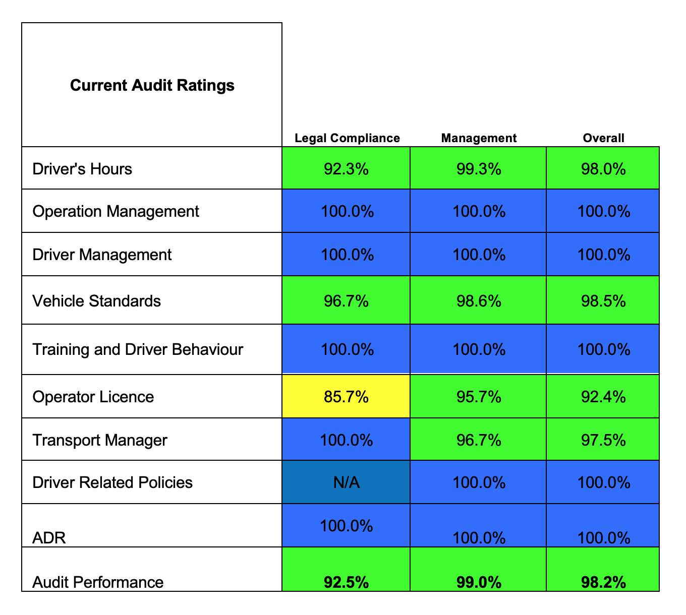 Compliance Auditing - Transport Operator Compliance